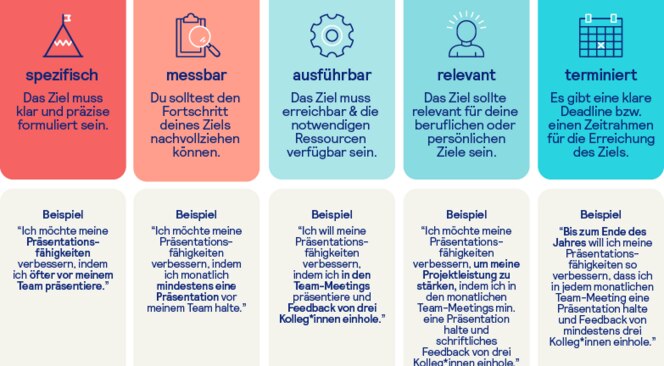 SMART-Ziele: Definition, Formulierungen und Beispiele im Job