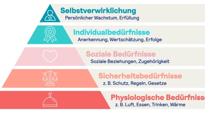 Bedürfnispyramide nach Maslow: Motivation im Beruf verstehen